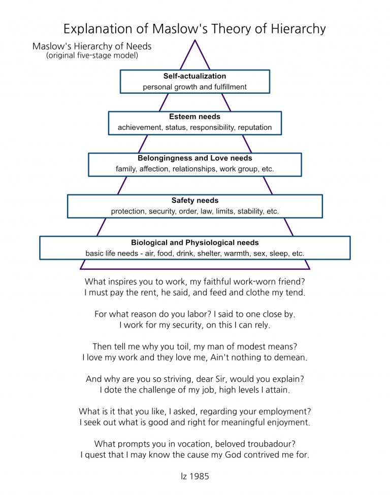 Explanation of Maslow’s Theory of Hierarchy